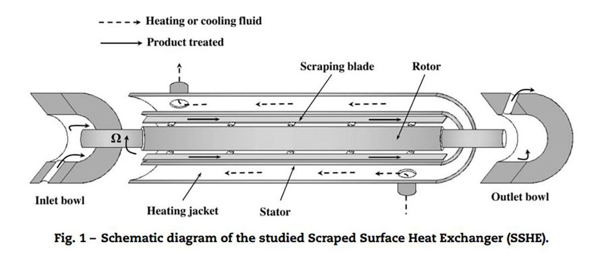 China SPXU series scraper heat exchanger manufacturers and suppliers ...